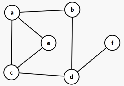 Standard 30 - Euler Paths and Circuits - DiscreteWiki